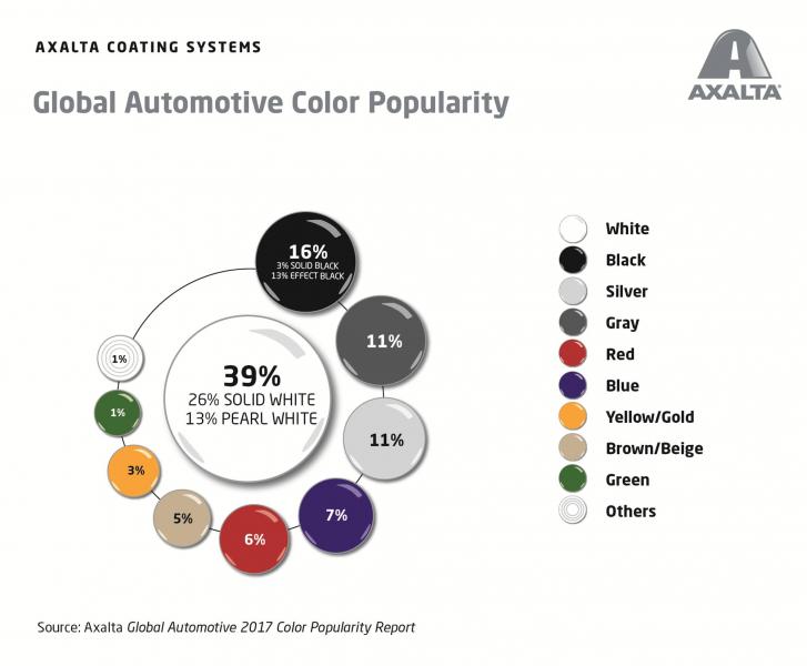 Axalta releases 65th Annual Global Automotive 2017 Color Popularity Report Axalta releases 65th Annual Global Automotive 2017 Color Popularity Report